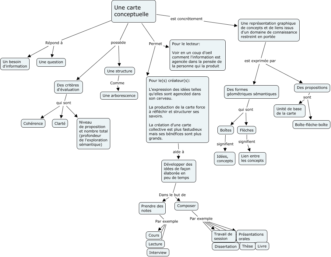Qu est ce qu une Carte conceptuelle - Qu'est-ce qu'une Carte conceptuelle?